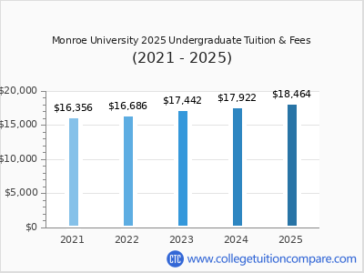Monroe University - Tuition & Fees, Net Price