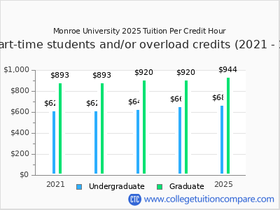 Monroe University - Tuition & Fees, Net Price