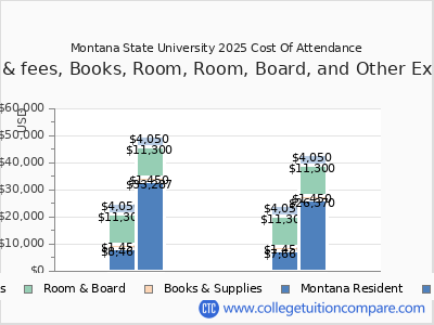 Montana State University - Tuition & Fees, Net Price