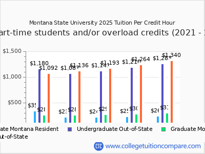 Montana State University - Tuition & Fees, Net Price
