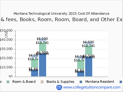 Montana Technological - Tuition & Fees, Net Price