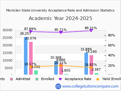 Montclair State Acceptance Rate and SAT/ACT Scores