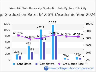 Montclair State Graduation Rate