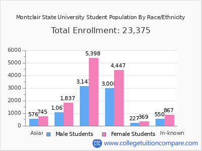 Montclair State - Student Population and Demographics