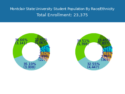 Montclair State - Student Population and Demographics