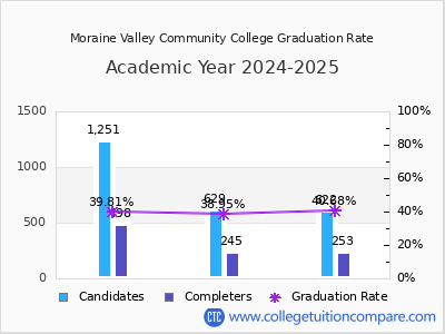 MVCC Graduation Rate