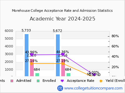 Morehouse Acceptance Rate and SAT/ACT Scores