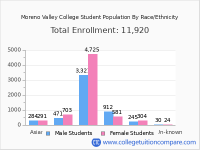 Moreno Valley College - Student Population and Demographics