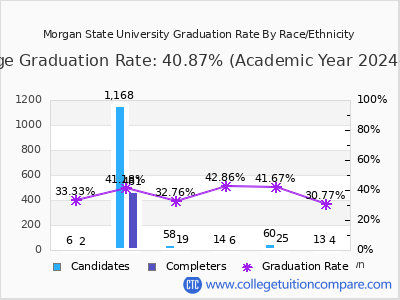 Morgan State University Graduation Rate