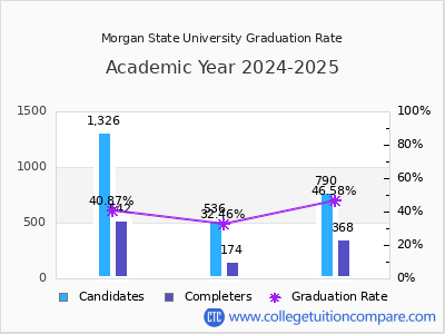 Morgan State University Graduation Rate
