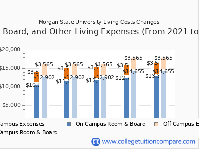 Morgan State University - Tuition & Fees, Net Price
