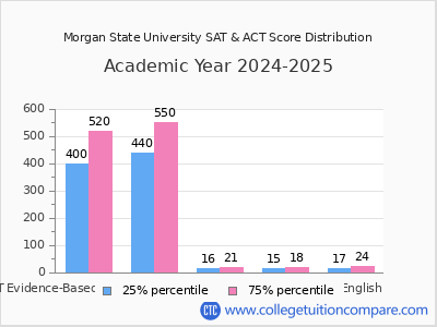 Morgan State Acceptance Rate and SAT/ACT Scores