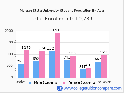 Morgan State University - Student Population and Demographics