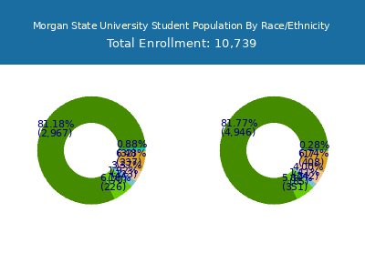 Morgan State University - Student Population and Demographics