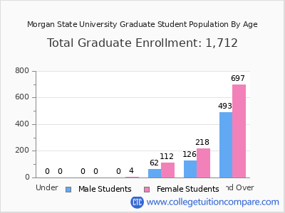 Morgan State University - Student Population and Demographics