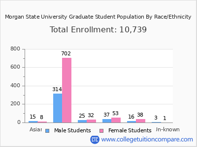 Morgan State University - Student Population and Demographics