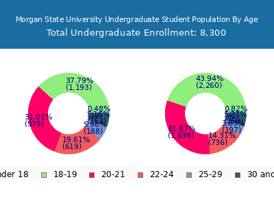 Morgan State University - Student Population and Demographics