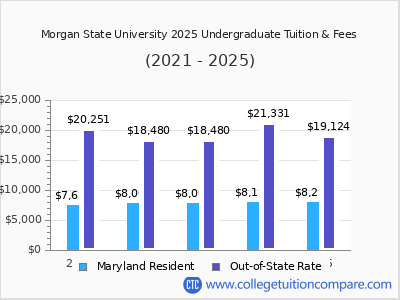 Morgan State University - Tuition & Fees, Net Price