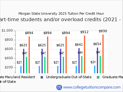 Morgan State University - Tuition & Fees, Net Price