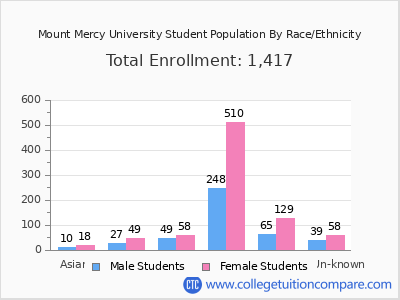 Mount Mercy University - Student Population and Demographics