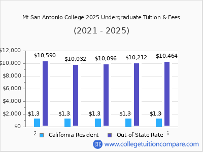 Mt San Antonio College - Tuition & Fees, Net Price