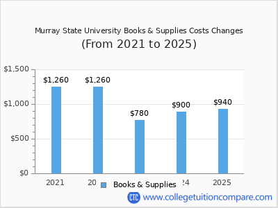Murray State University - Tuition & Fees, Net Price