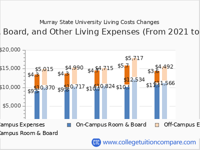 Murray State University - Tuition & Fees, Net Price