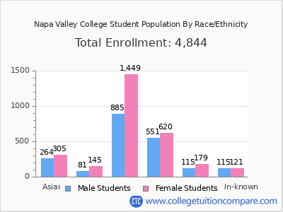 Napa Valley College - Student Population and Demographics