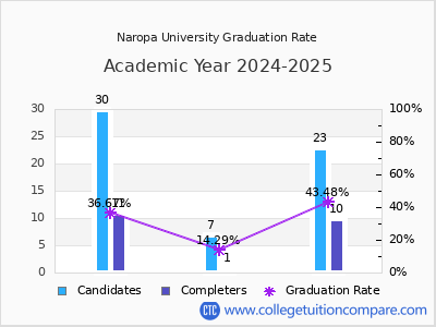 Naropa University Graduation Rate