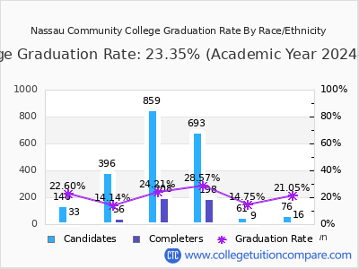 Nassau Community College Graduation Rate