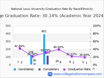 National Louis University Graduation Rate