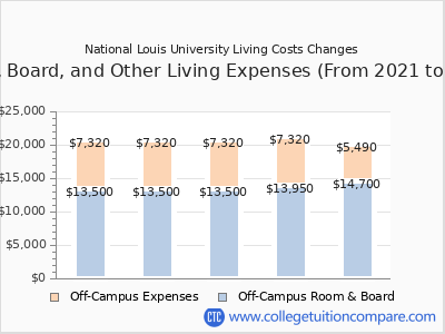 National Louis University - Tuition & Fees, Net Price