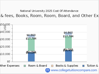 National University - Tuition & Fees, Net Price