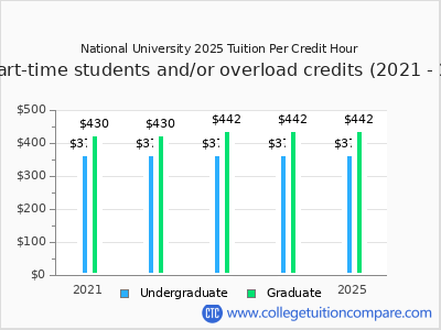 National University - Tuition & Fees, Net Price