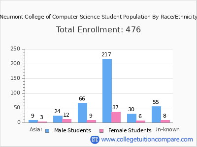Neumont College of Computer Science - Student Population and Demographics