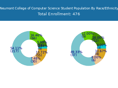 Neumont College of Computer Science - Student Population and Demographics