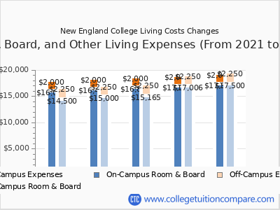 New England College - Tuition & Fees, Net Price
