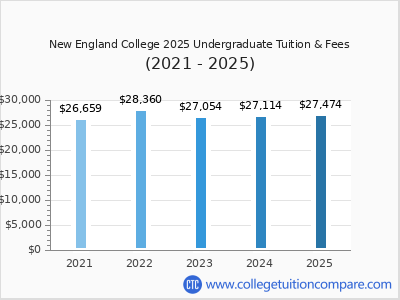 New England College - Tuition & Fees, Net Price