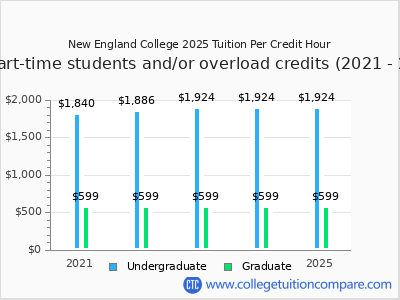 New England College - Tuition & Fees, Net Price