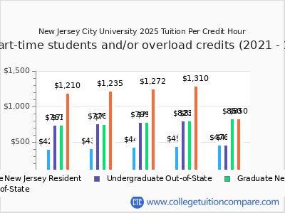 New Jersey City - Tuition & Fees, Net Price