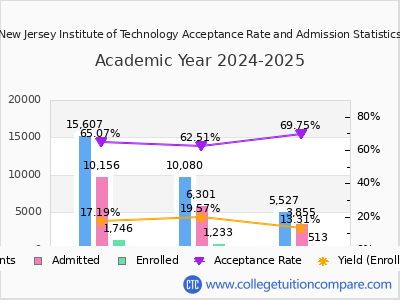 NJIT Acceptance Rate and SAT/ACT Scores