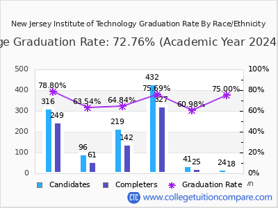 NJIT Graduation Rate
