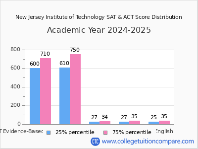 NJIT Acceptance Rate and SAT/ACT Scores