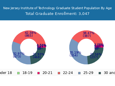 NJIT - Student Population and Demographics