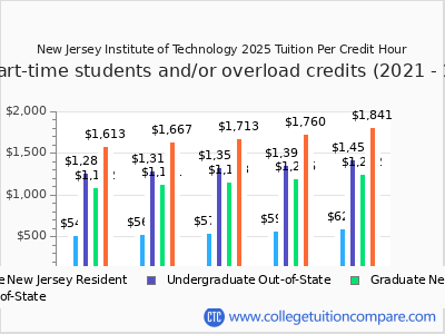 NJIT - Tuition & Fees, Net Price