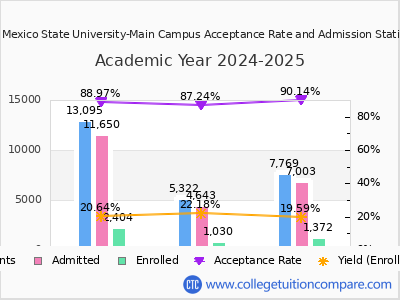 NMSU Acceptance Rate and SAT/ACT Scores