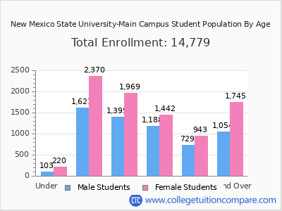 NMSU - Student Population and Demographics