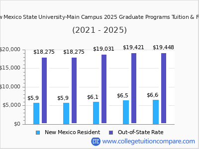 NMSU - Tuition & Fees, Net Price