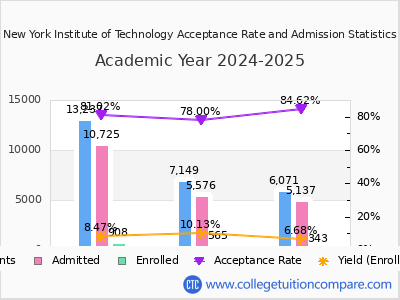 NYIT Acceptance Rate and SAT/ACT Scores