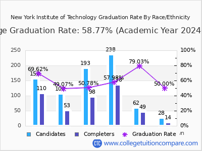 NYIT Graduation Rate